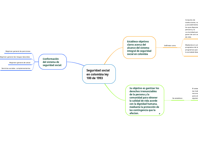 Seguridad social en colombia ley 100 de 19...- Mind Map